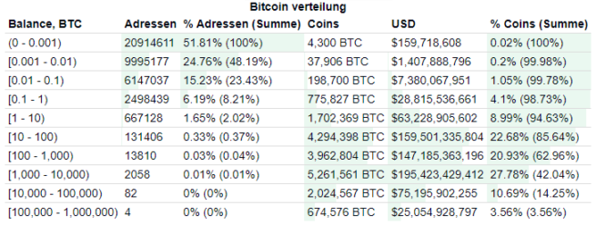 Bitcoin Rich List » bitcoin-kompendium.de